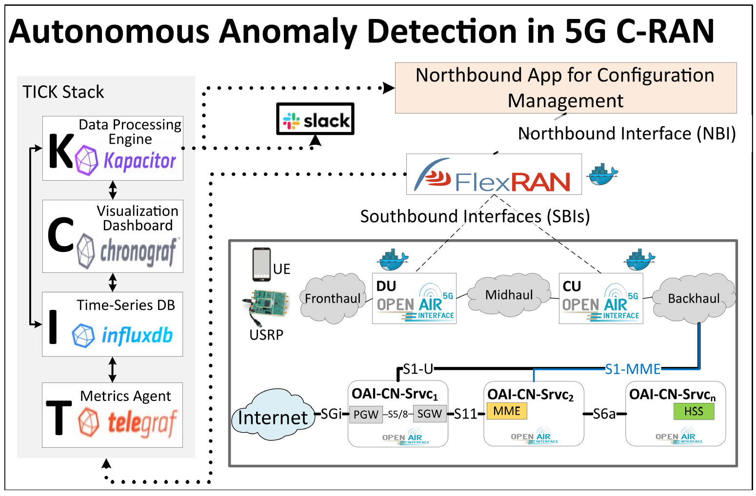 SDR Lab - Our Work